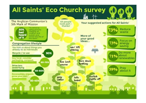 Eco Church - All Saints Leighton Buzzard